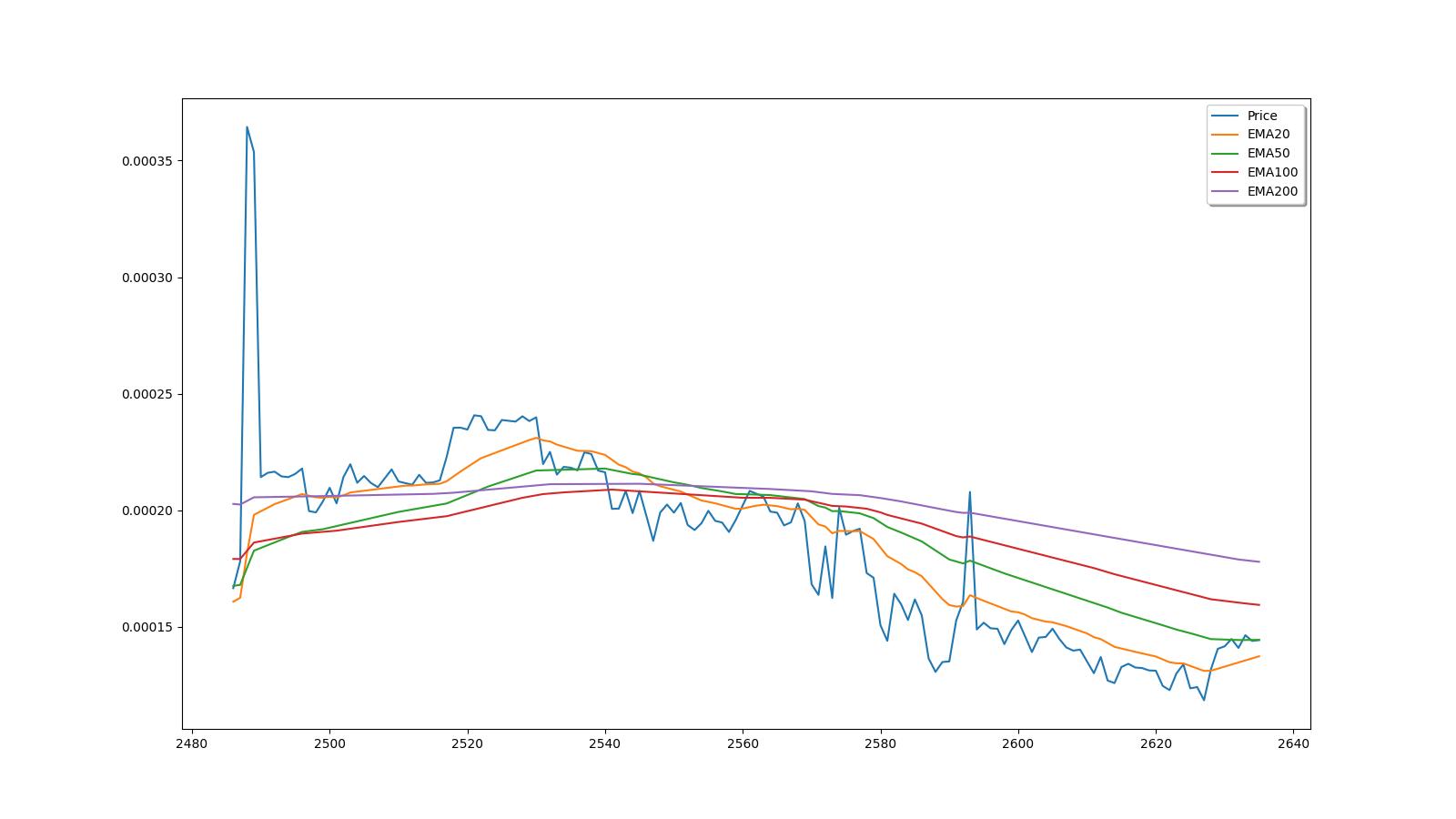 Elysian Exponential Moving Averages