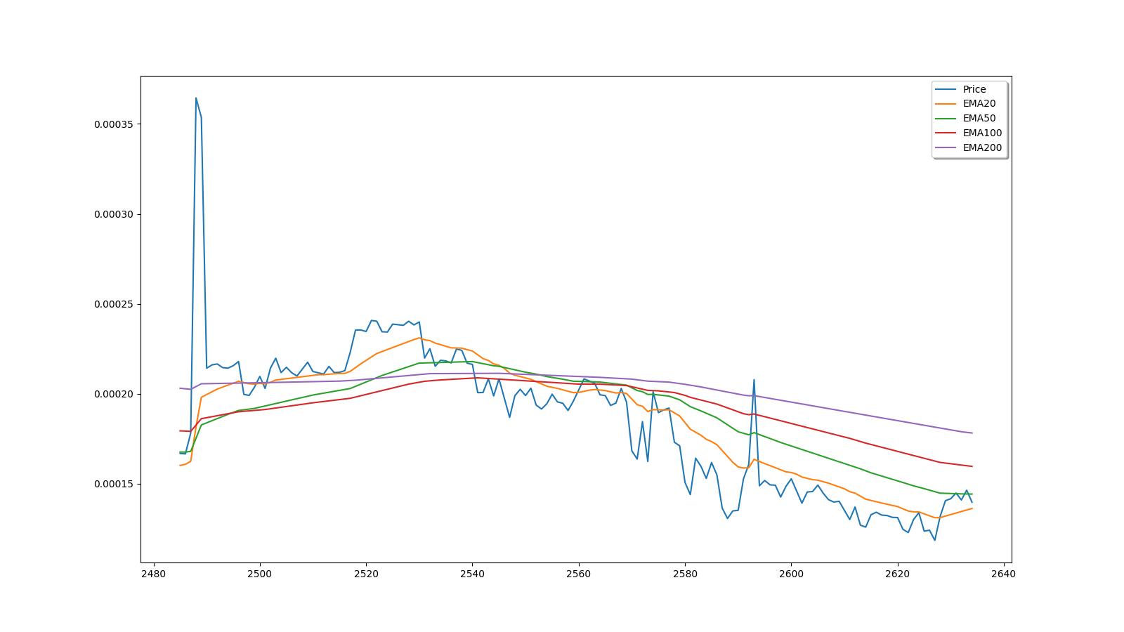 Elysian Exponential Moving Averages
