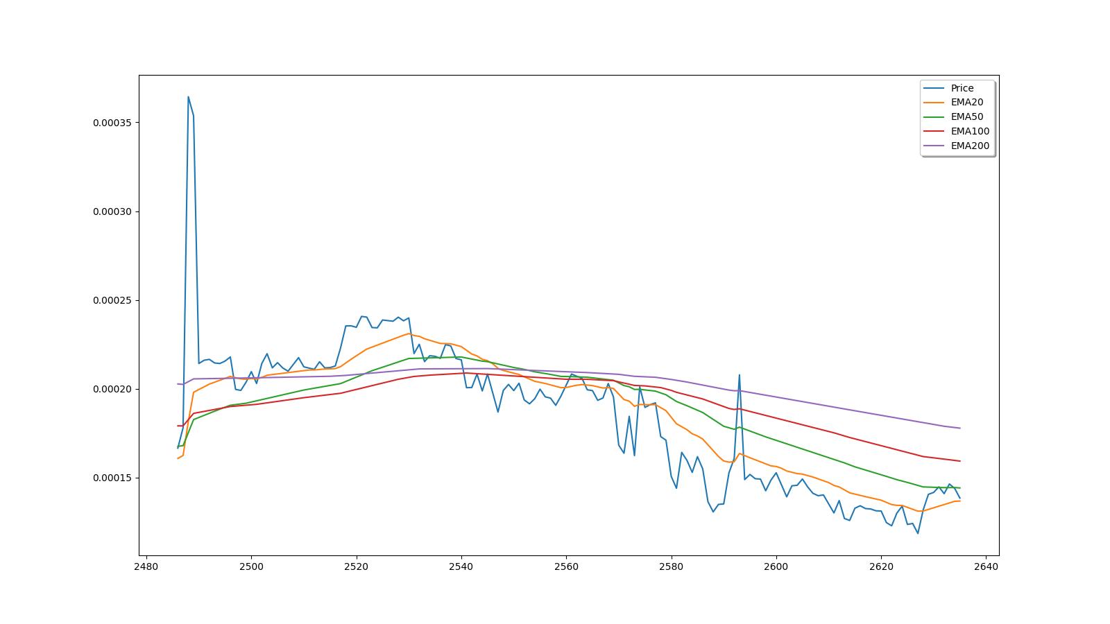 Elysian Exponential Moving Averages