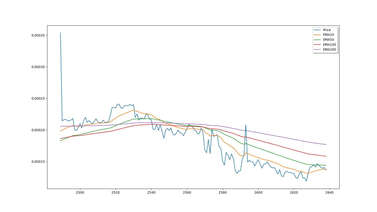 Elysian Exponential Moving Averages