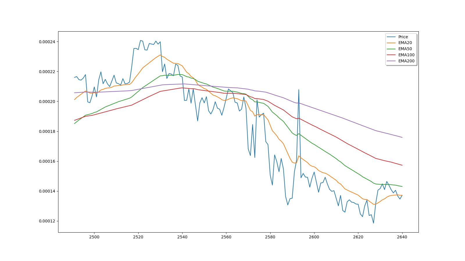 Elysian Exponential Moving Averages