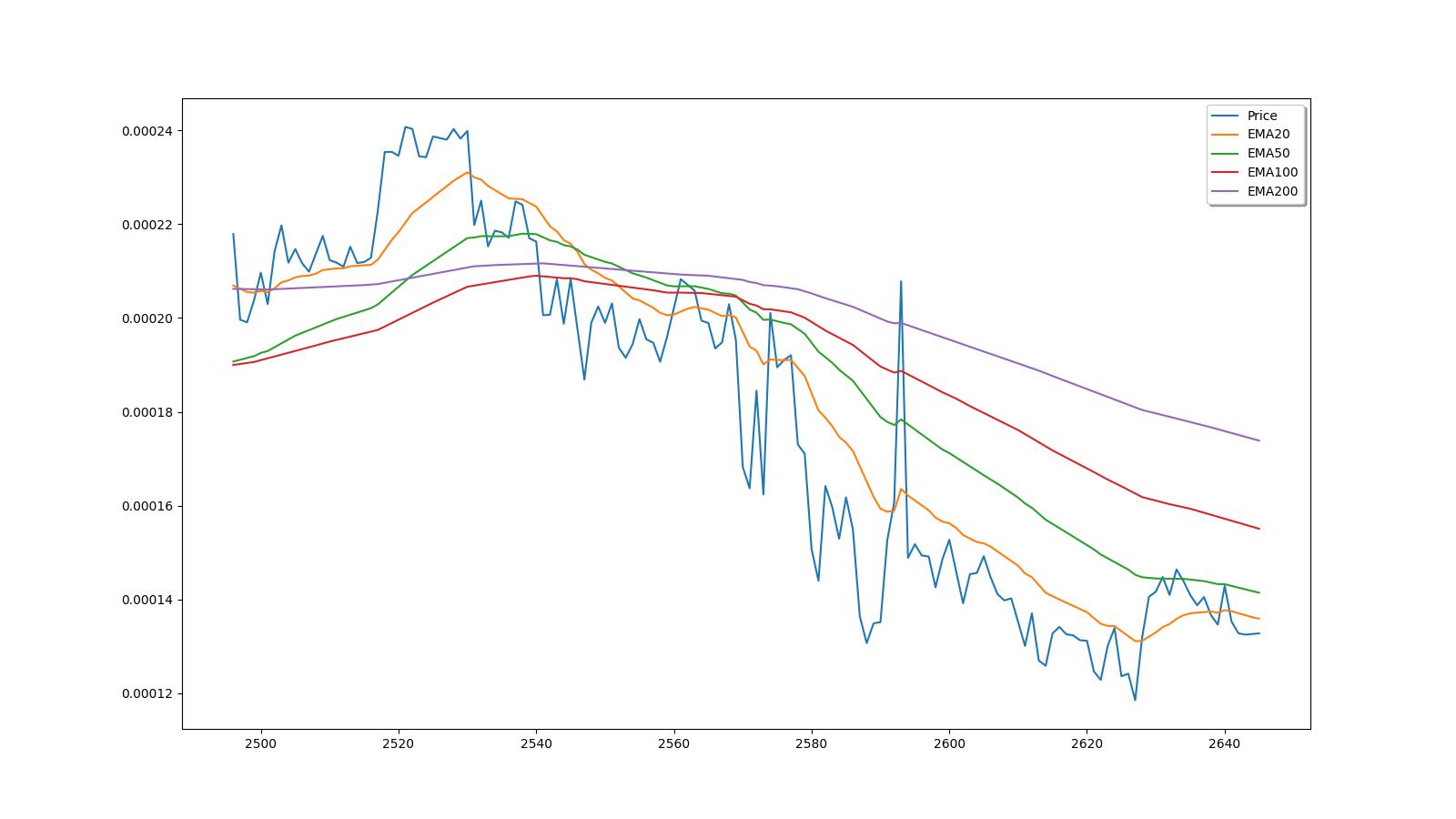 Elysian Exponential Moving Averages