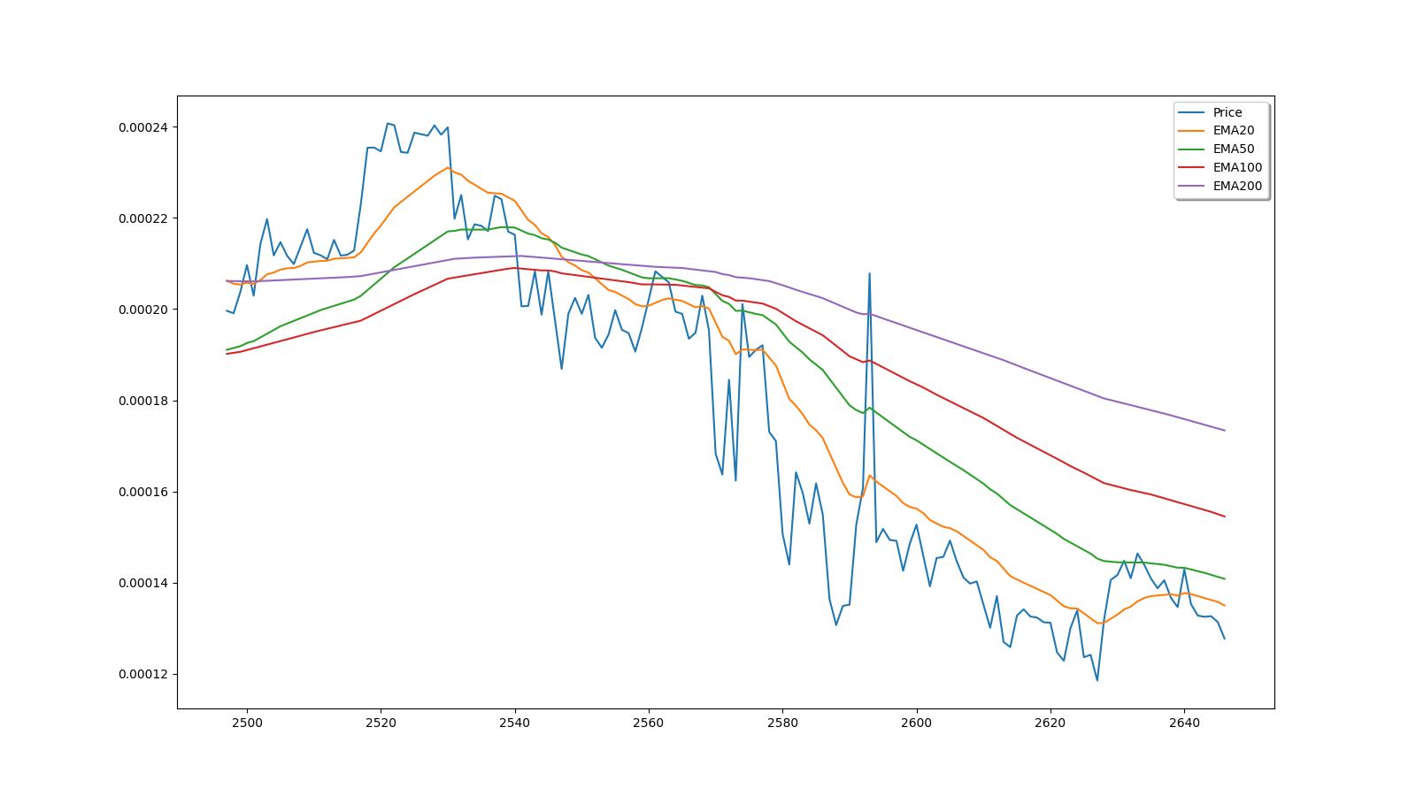 Elysian Exponential Moving Averages
