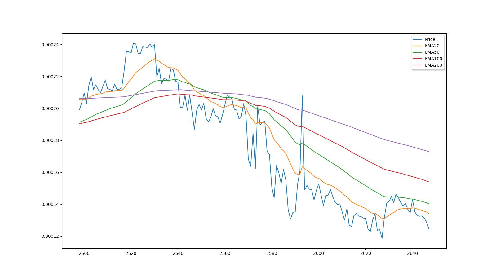 Elysian Exponential Moving Averages