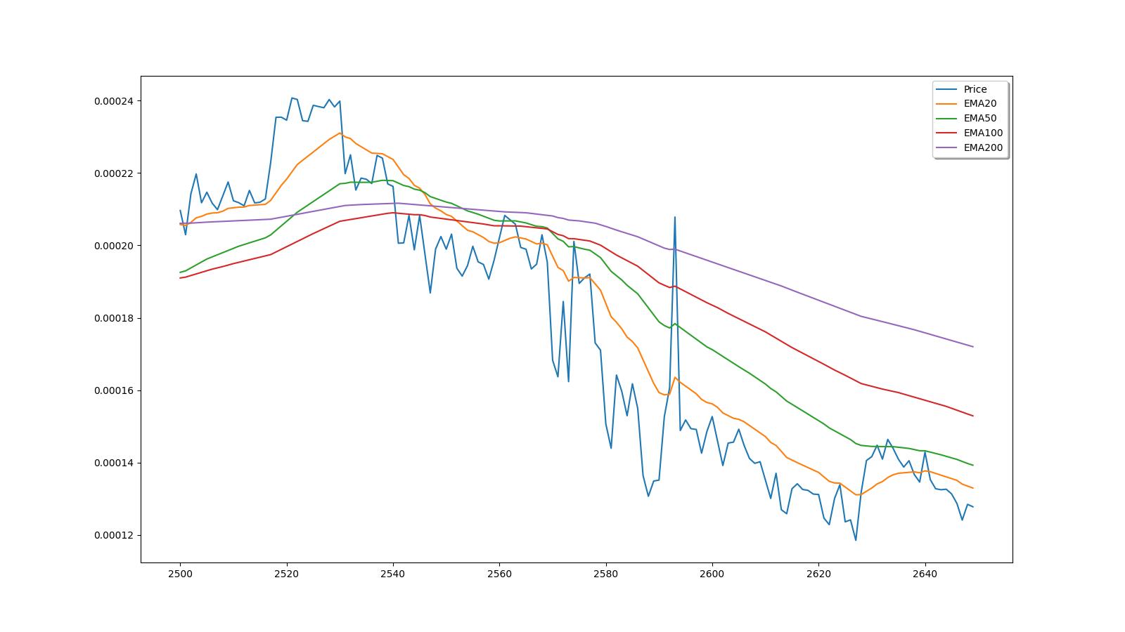 Elysian Exponential Moving Averages