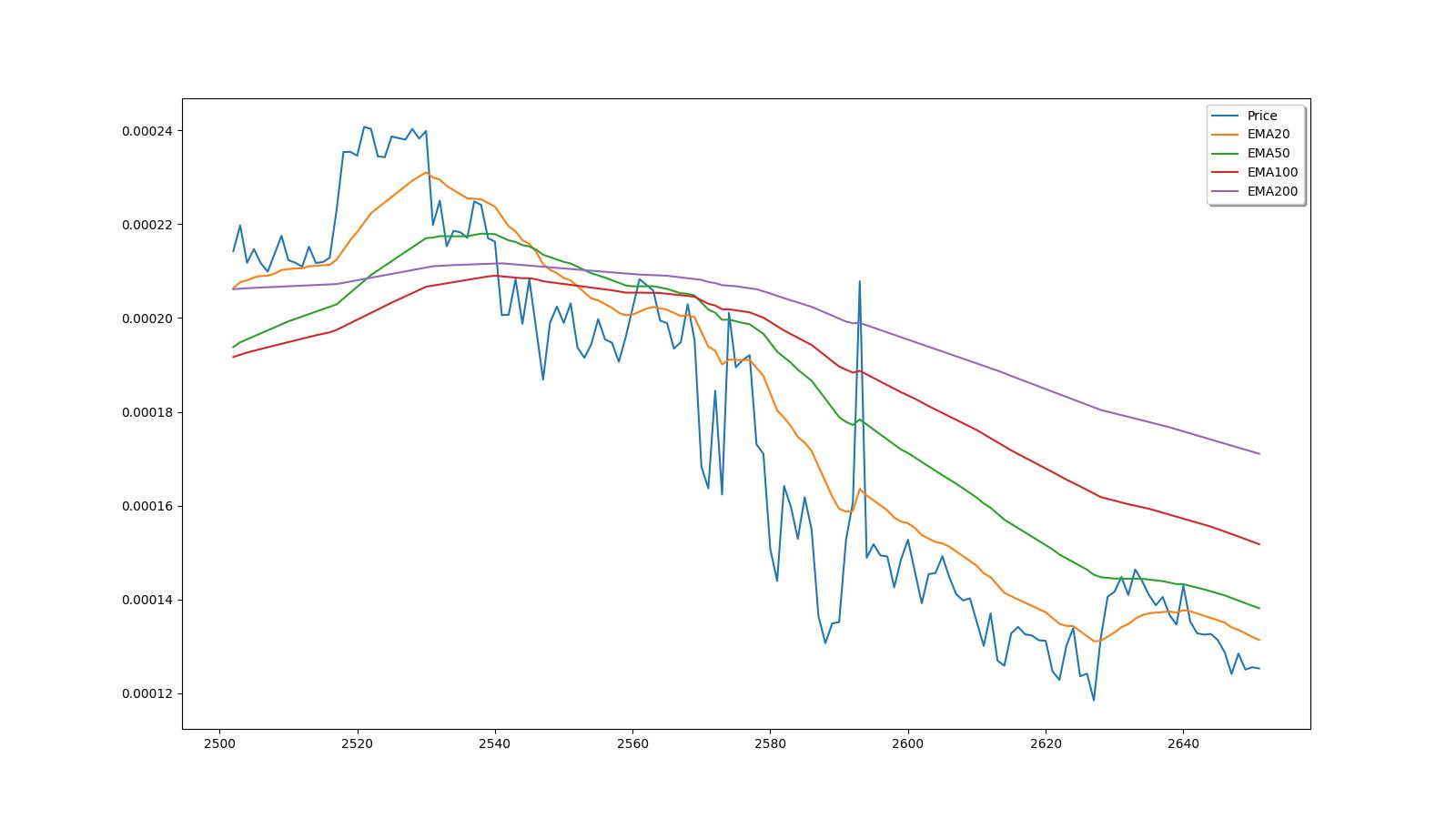 Elysian Exponential Moving Averages