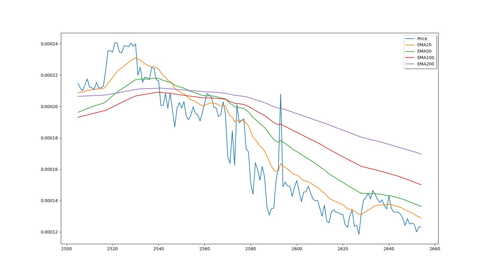 Elysian Exponential Moving Averages