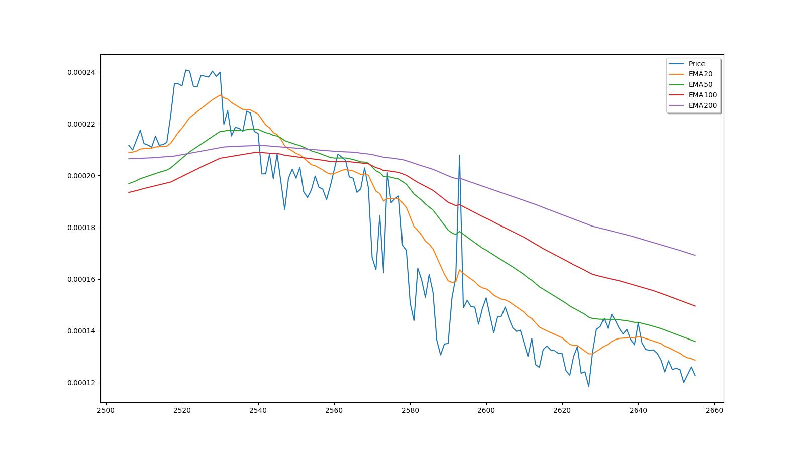 Elysian Exponential Moving Averages