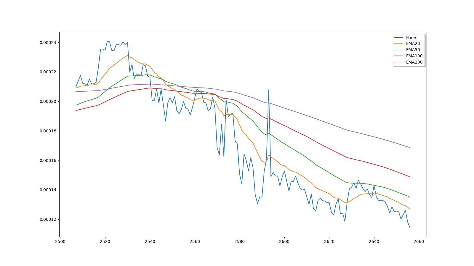 Elysian Exponential Moving Averages
