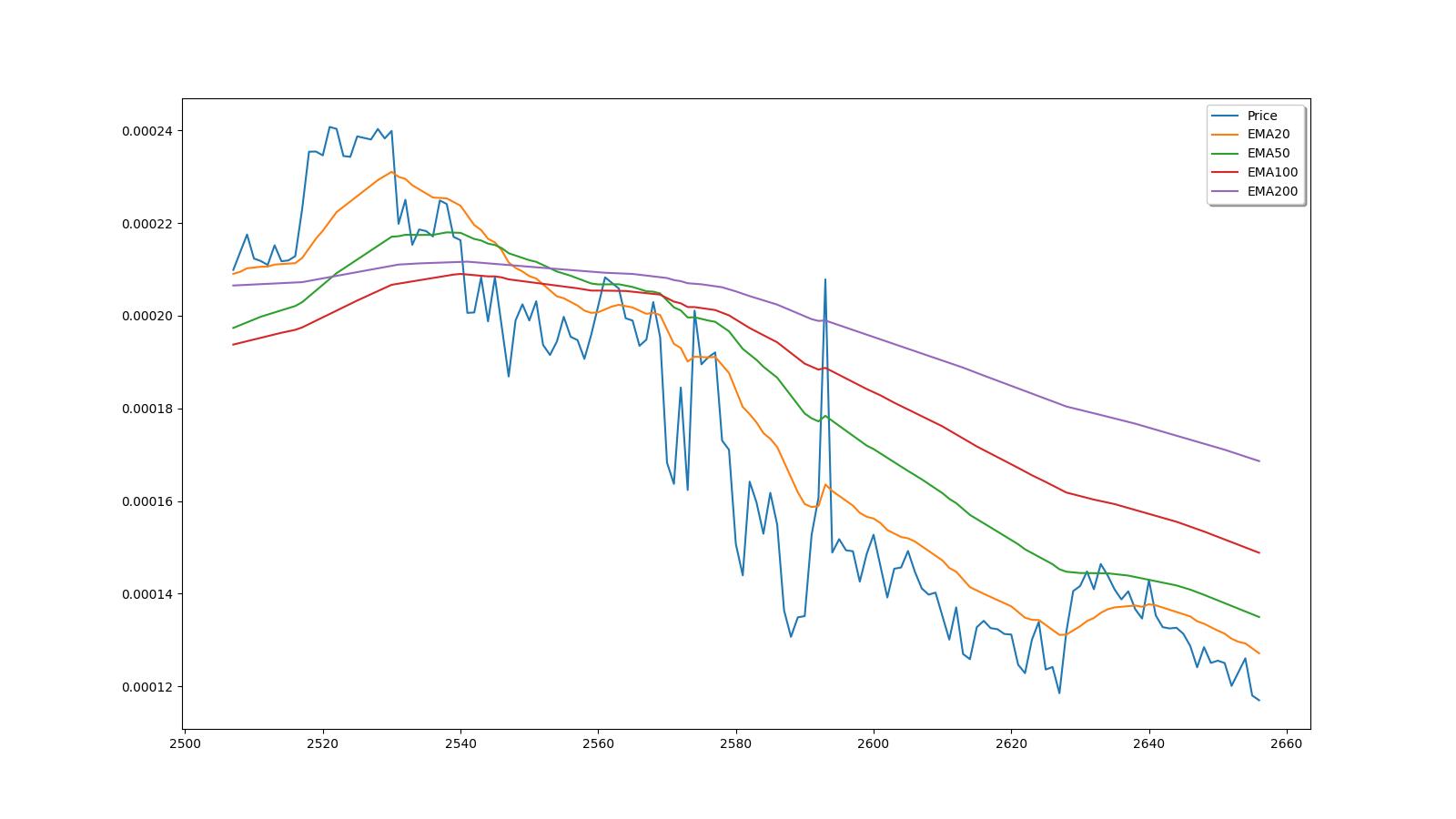 Elysian Exponential Moving Averages