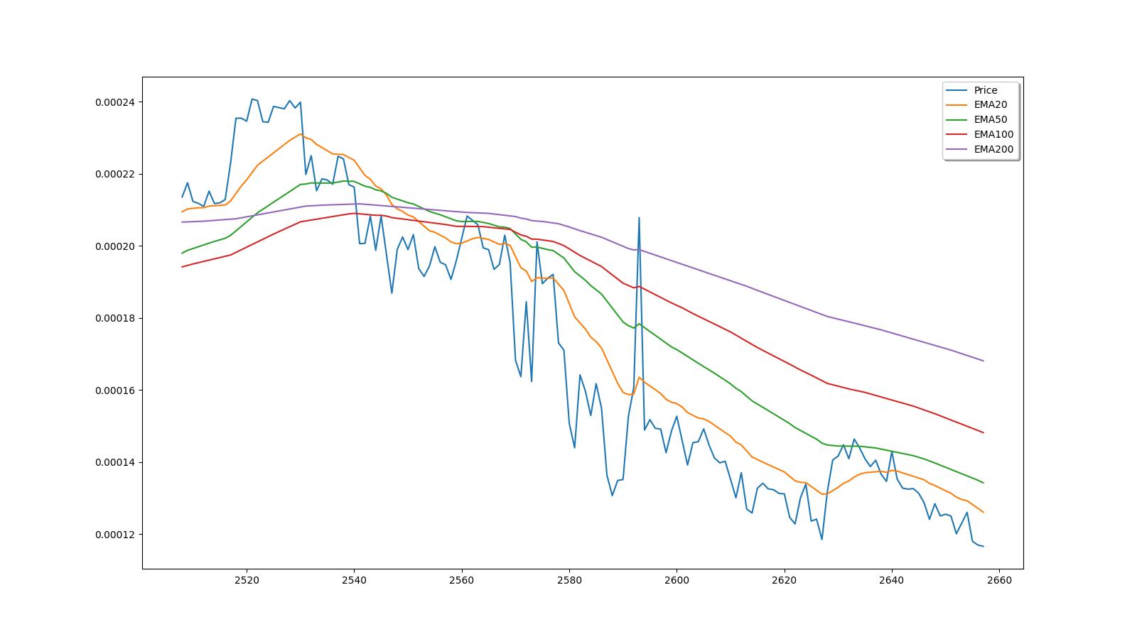 Elysian Exponential Moving Averages