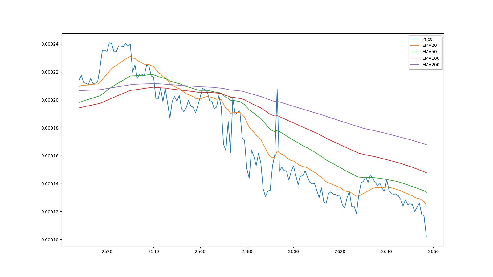 Elysian Exponential Moving Averages