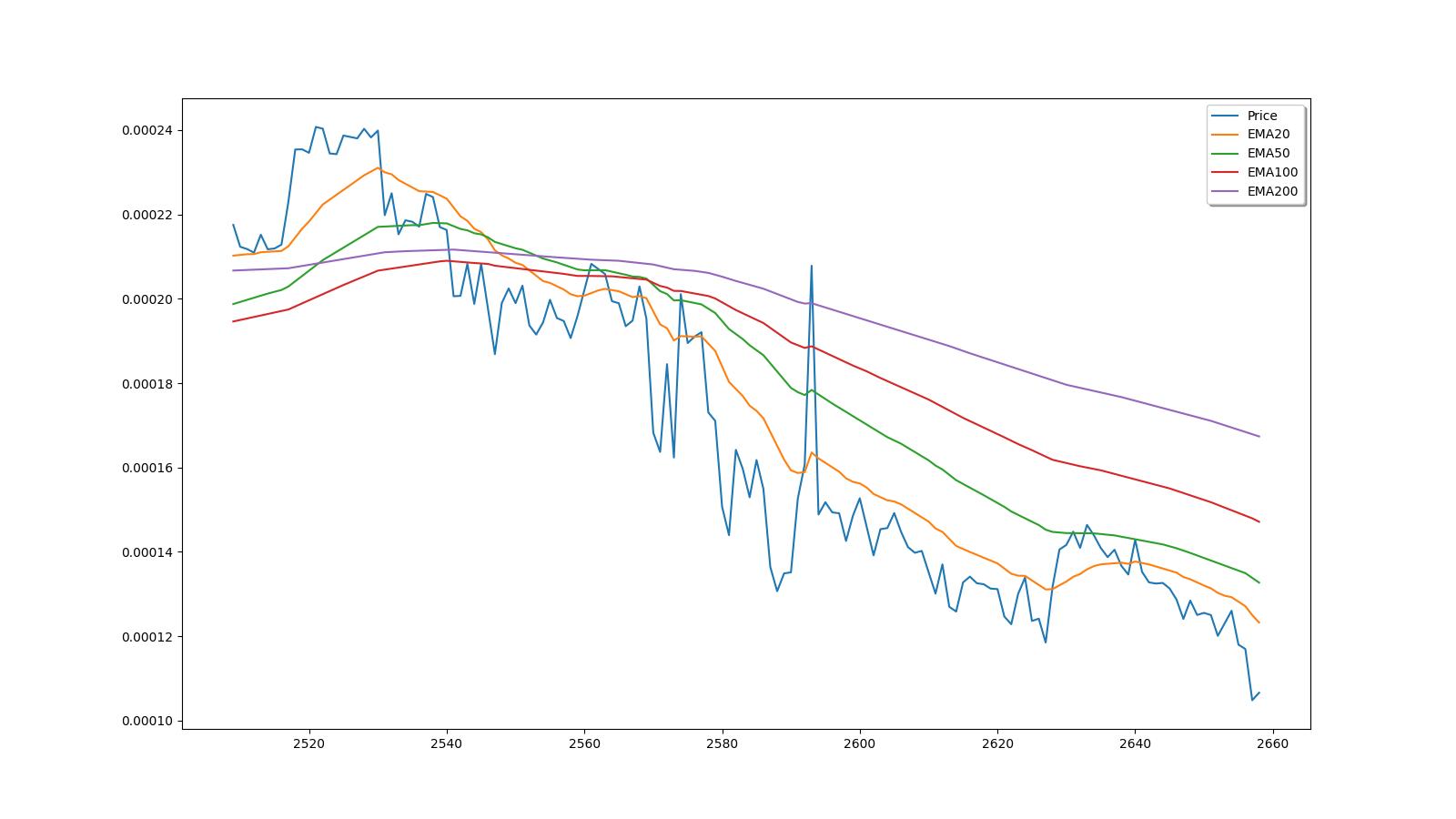 Elysian Exponential Moving Averages
