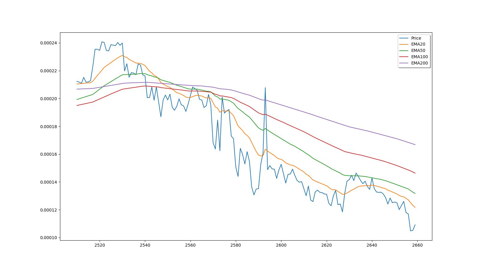 Elysian Exponential Moving Averages