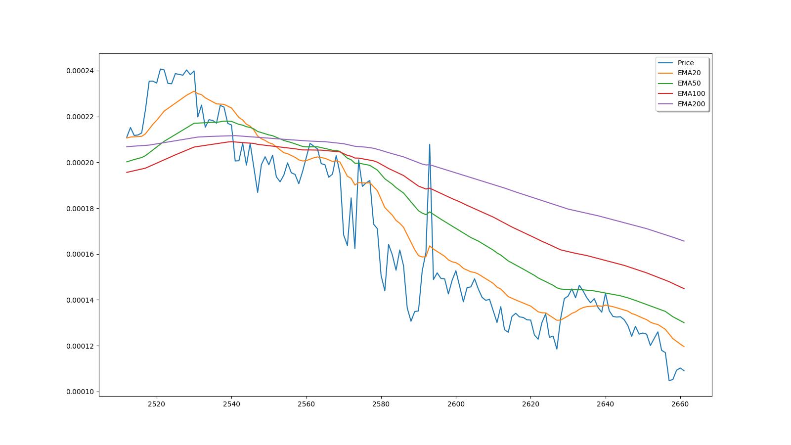 Elysian Exponential Moving Averages