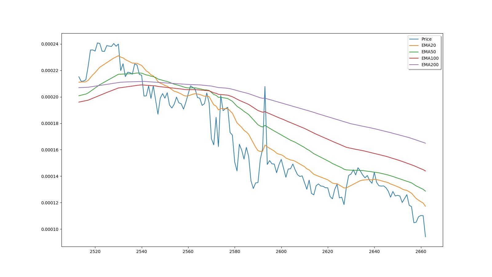 Elysian Exponential Moving Averages