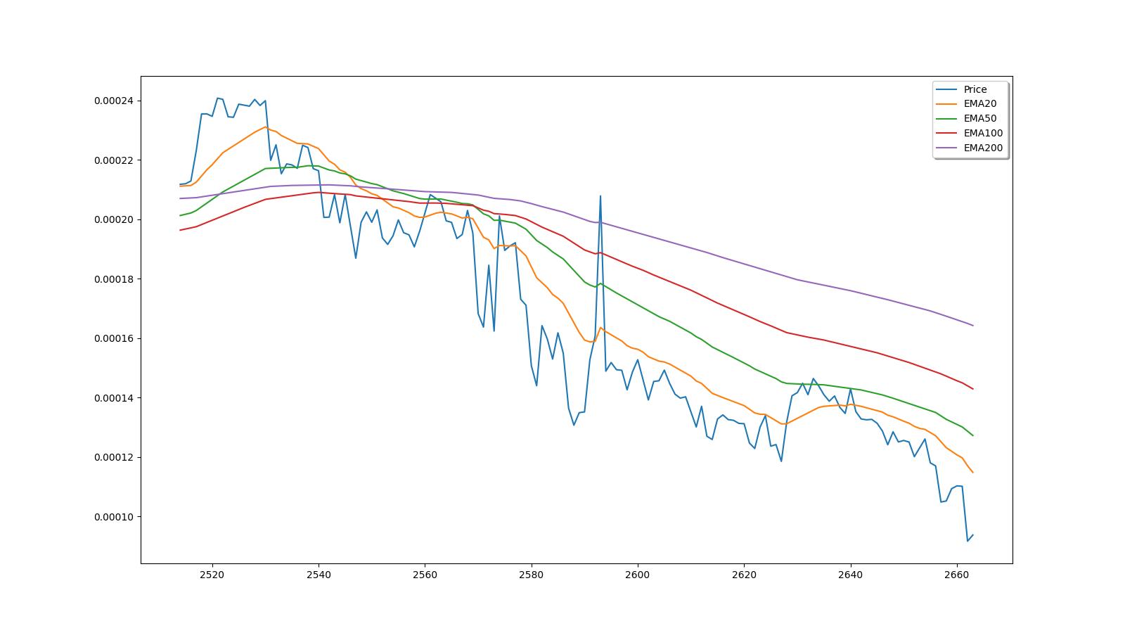 Elysian Exponential Moving Averages