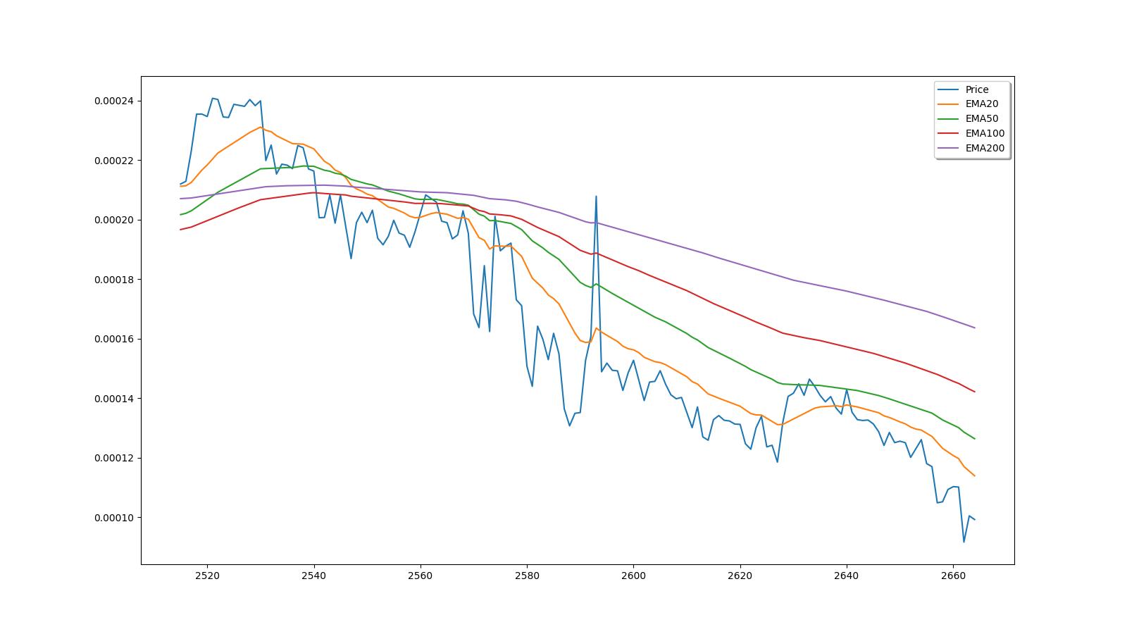 Elysian Exponential Moving Averages