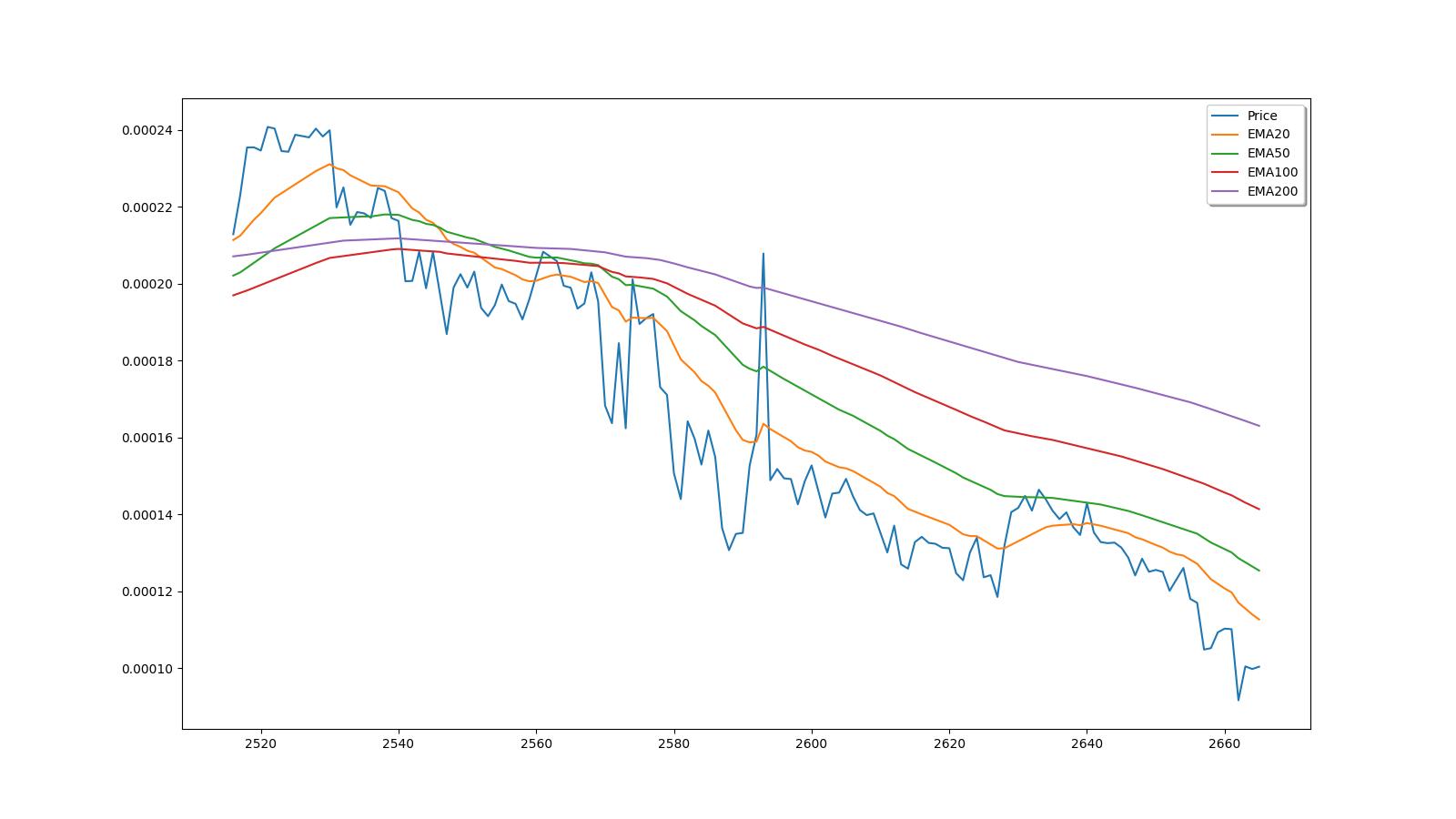 Elysian Exponential Moving Averages