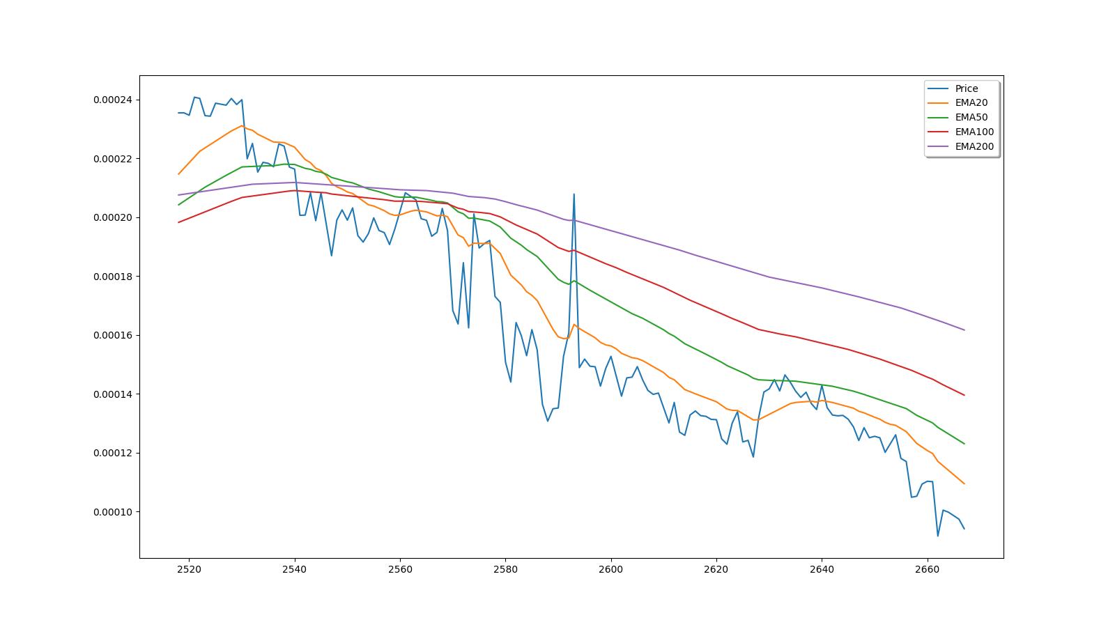 Elysian Exponential Moving Averages
