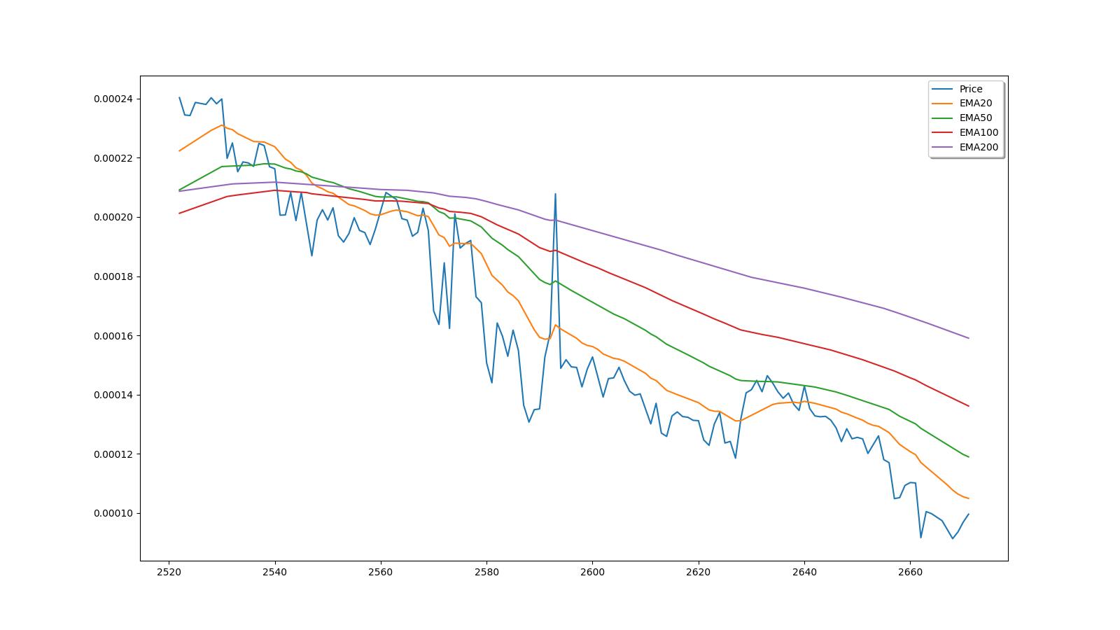 Elysian Exponential Moving Averages