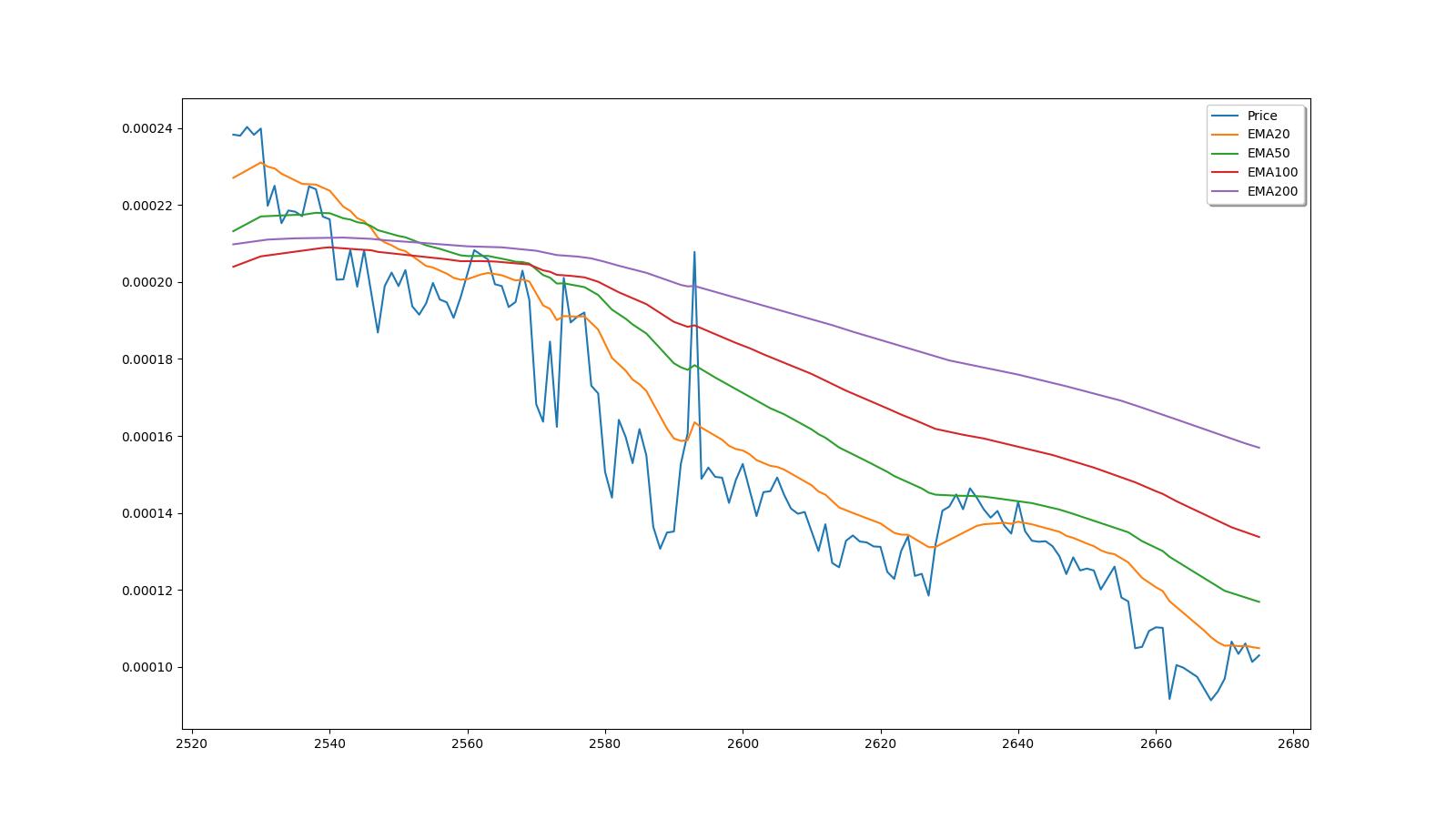 Elysian Exponential Moving Averages