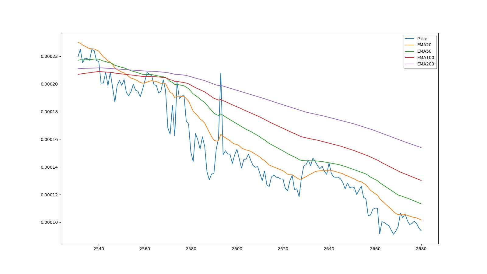 Elysian Exponential Moving Averages