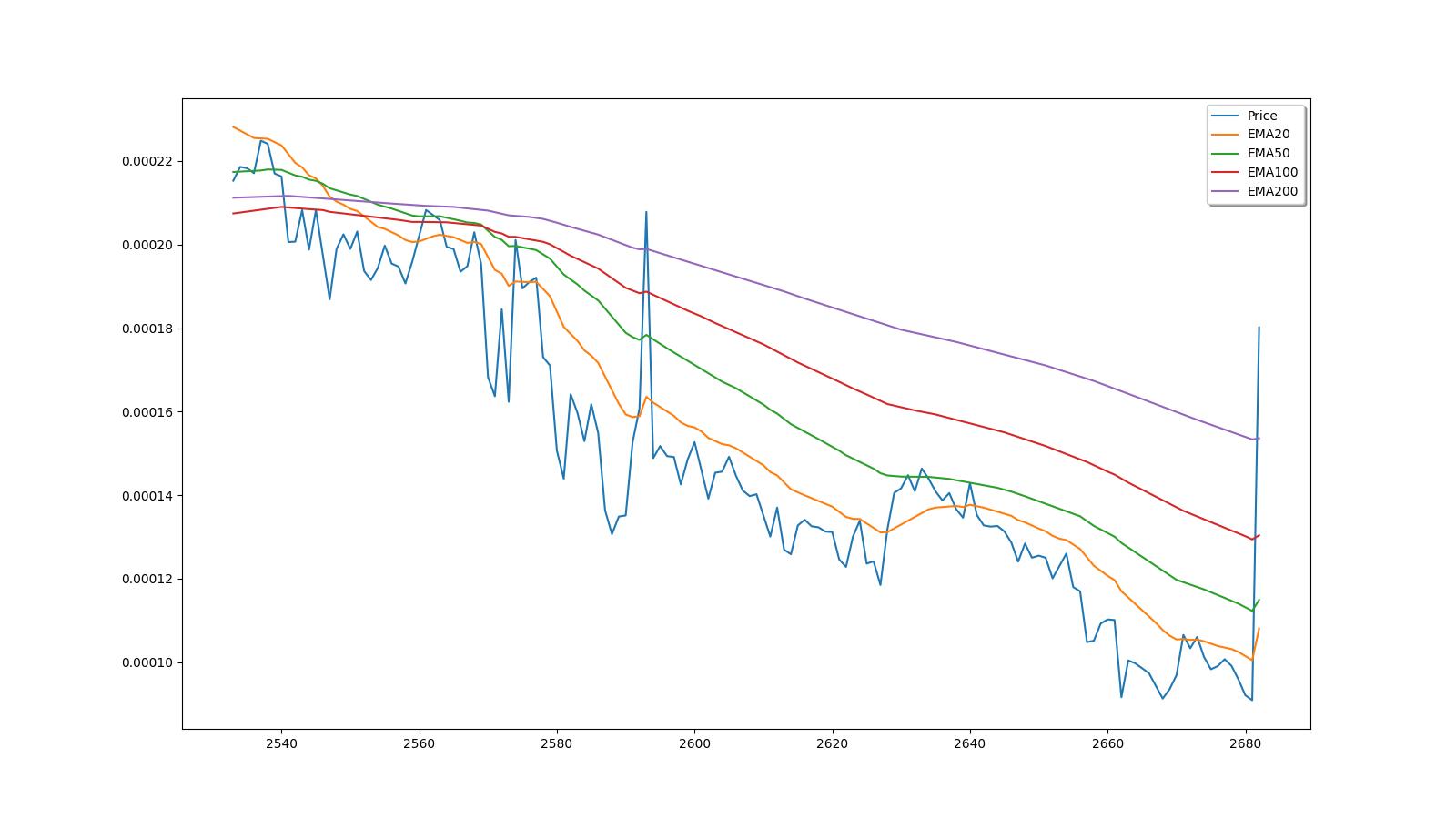 Elysian Exponential Moving Averages
