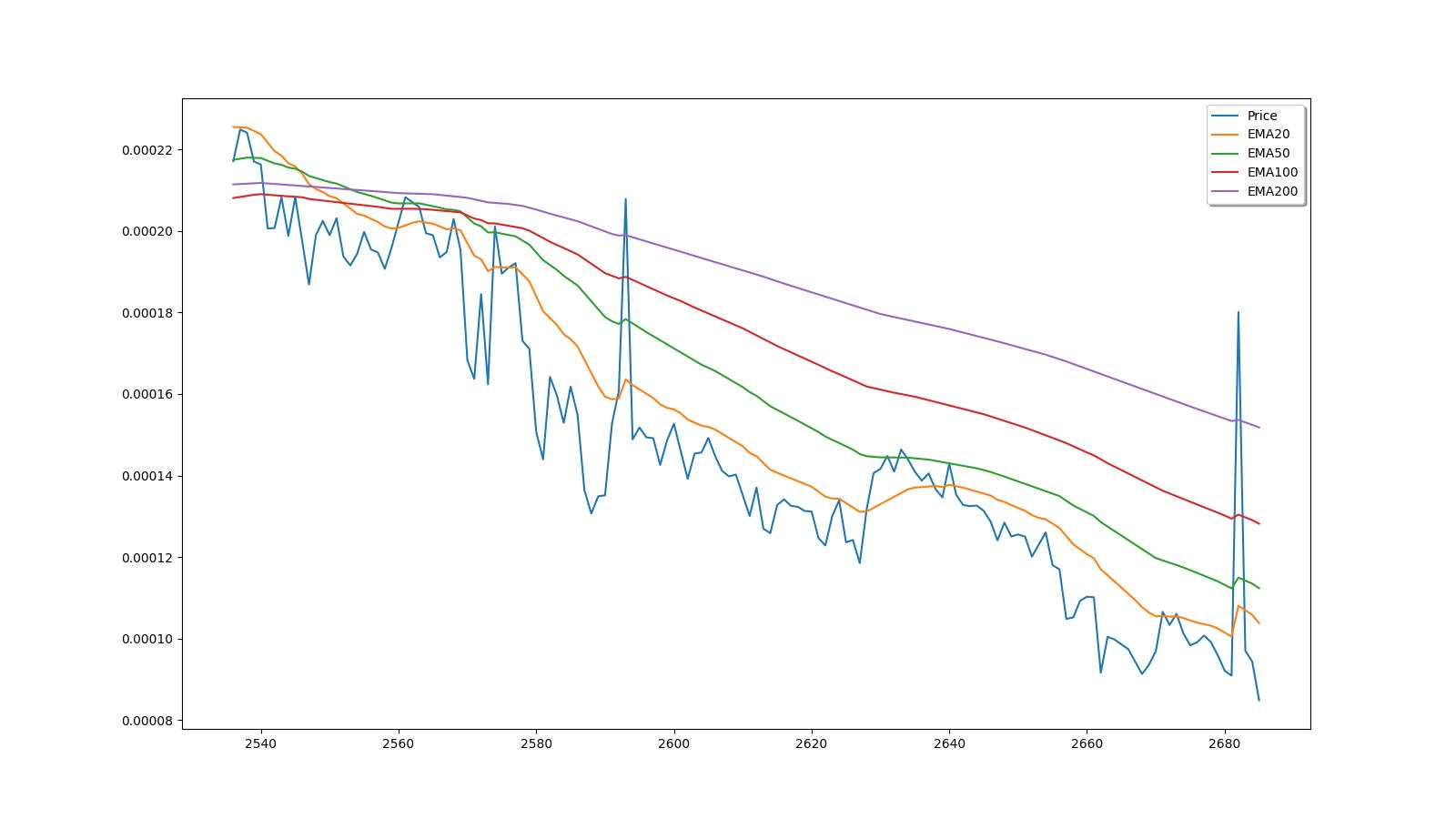 Elysian Exponential Moving Averages