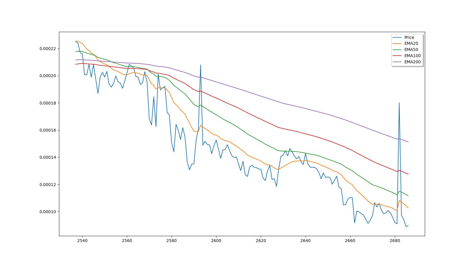 Elysian Exponential Moving Averages