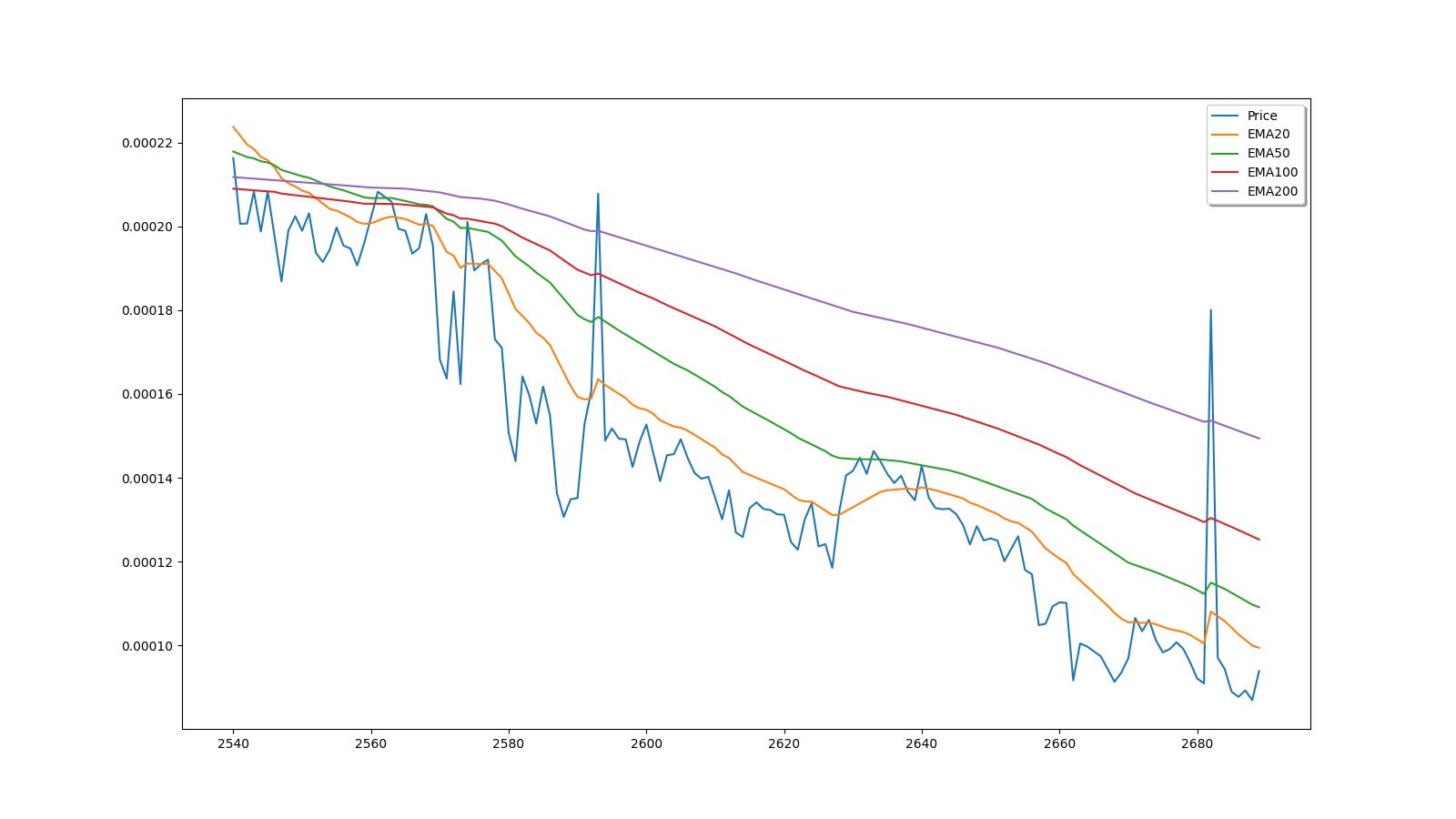 Elysian Exponential Moving Averages