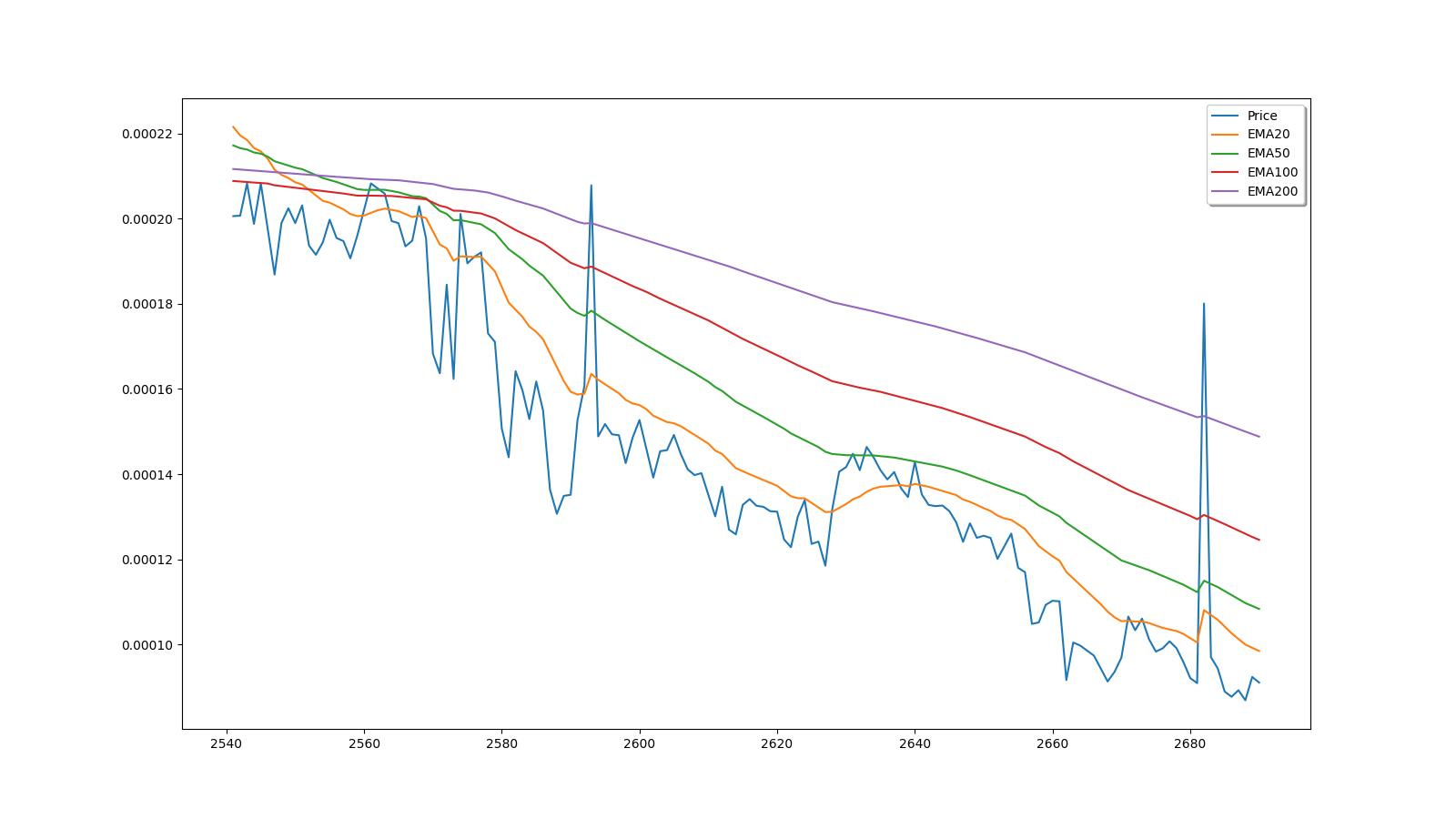 Elysian Exponential Moving Averages