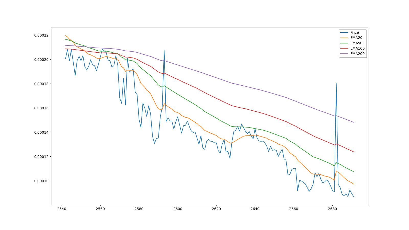 Elysian Exponential Moving Averages