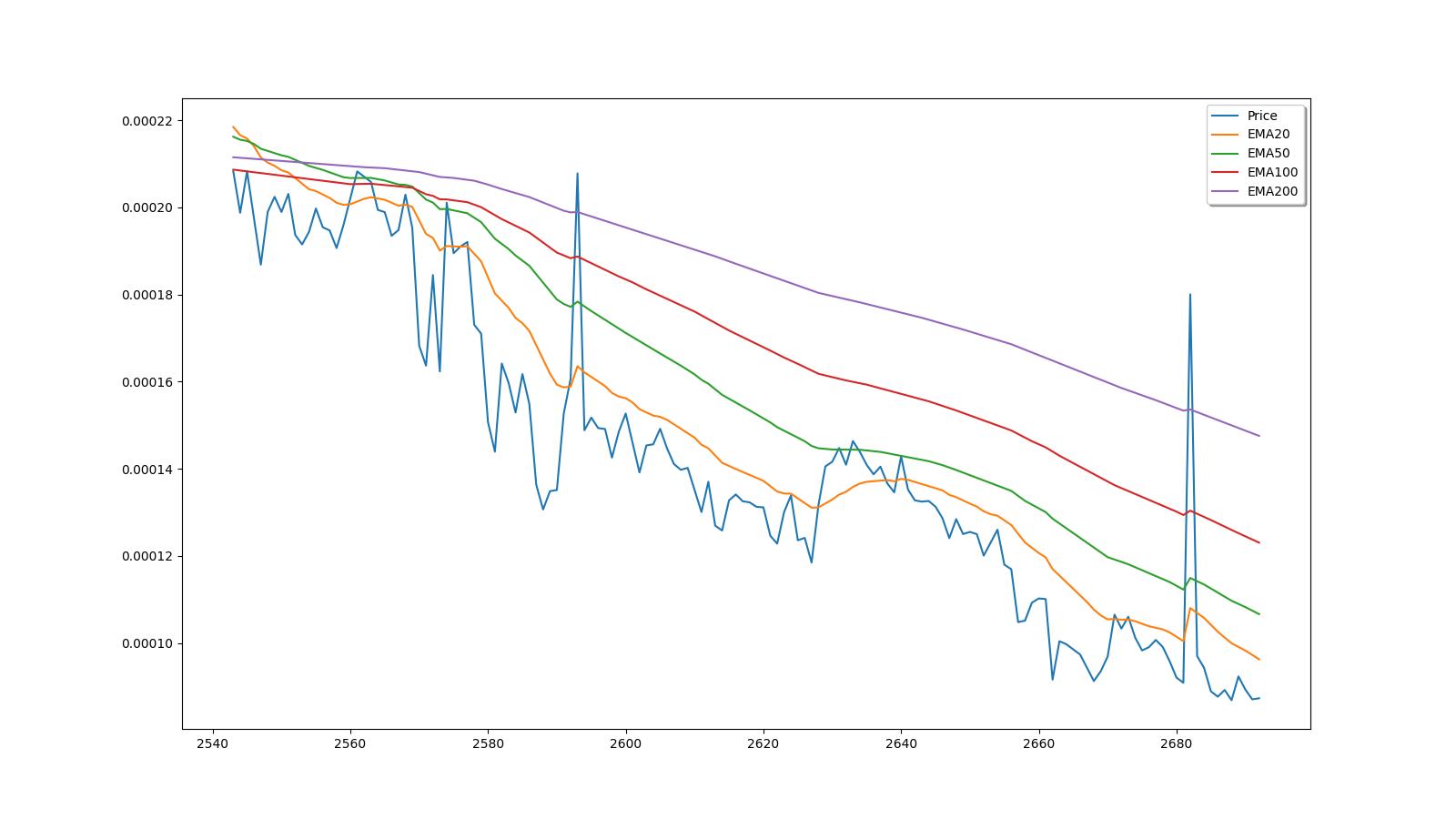 Elysian Exponential Moving Averages