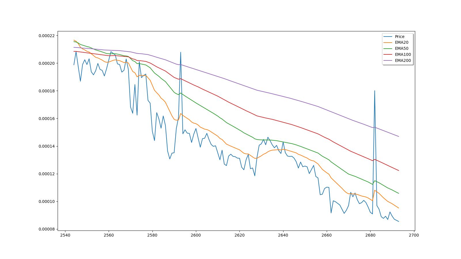 Elysian Exponential Moving Averages