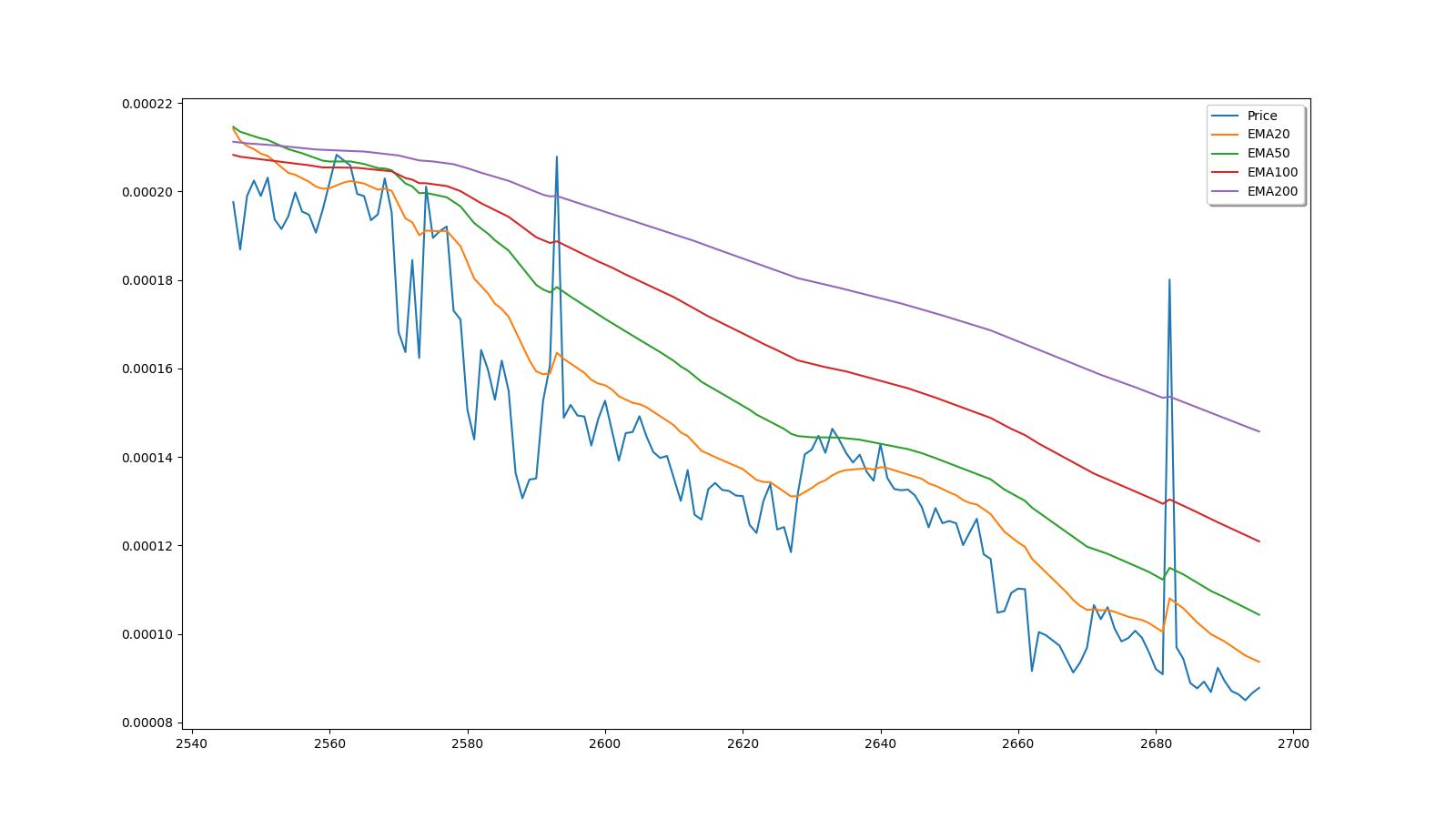 Elysian Exponential Moving Averages
