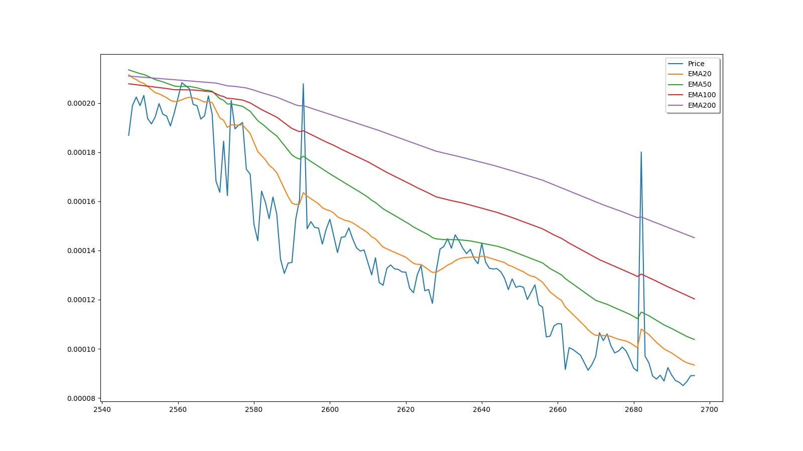 Elysian Exponential Moving Averages