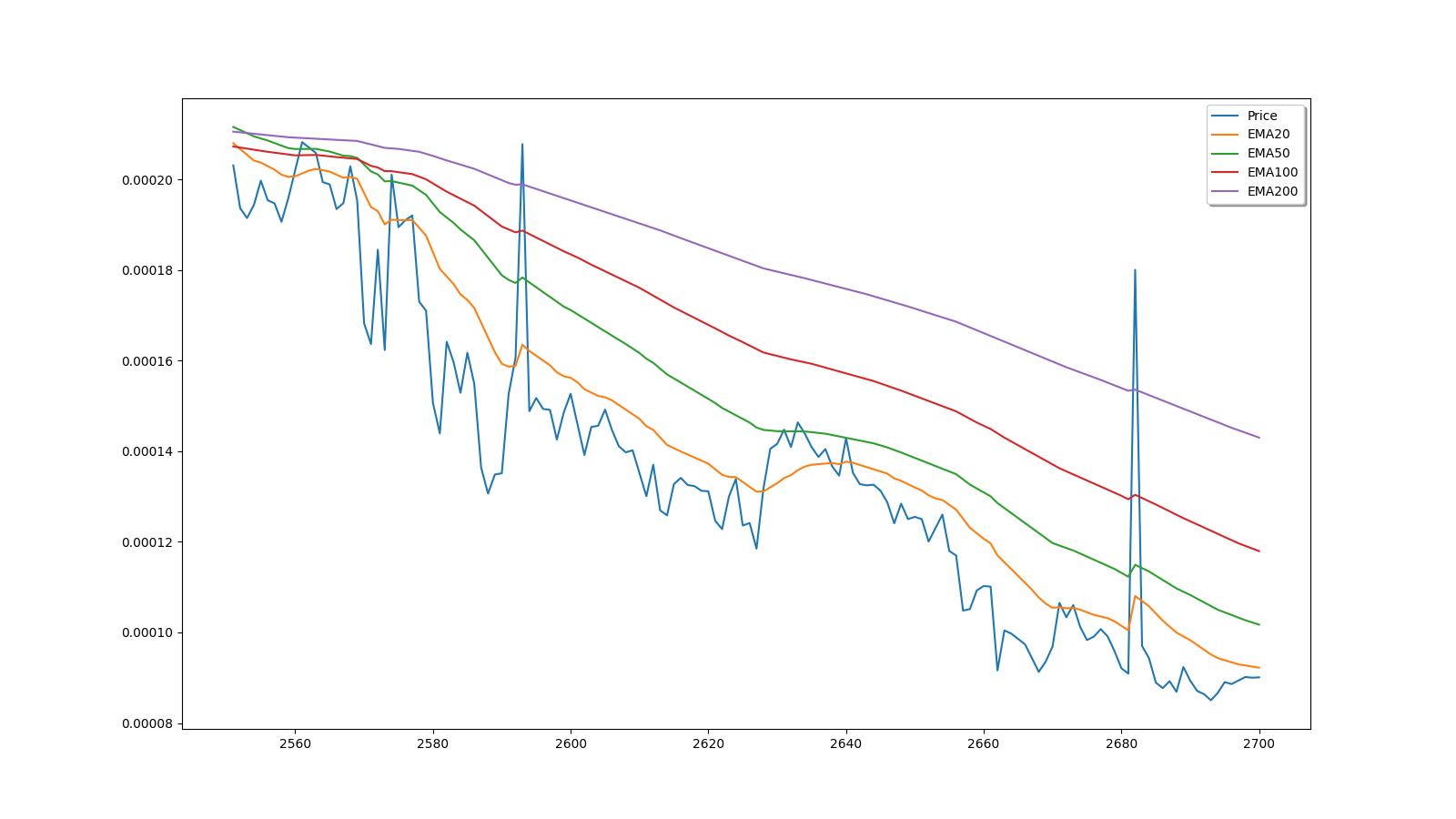 Elysian Exponential Moving Averages
