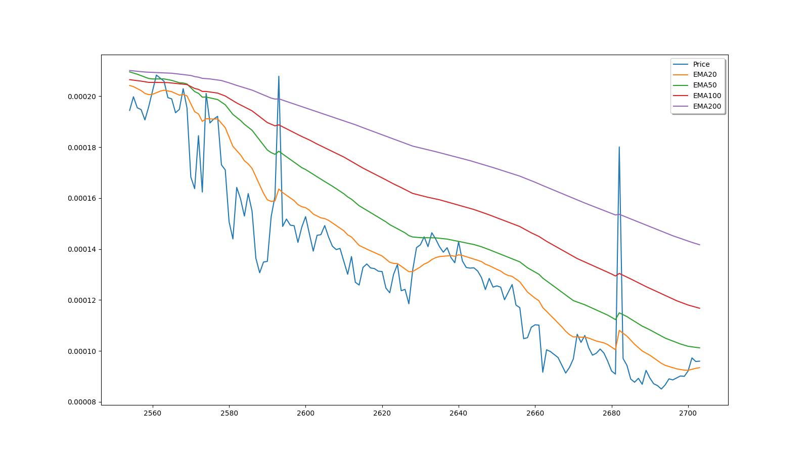 Elysian Exponential Moving Averages