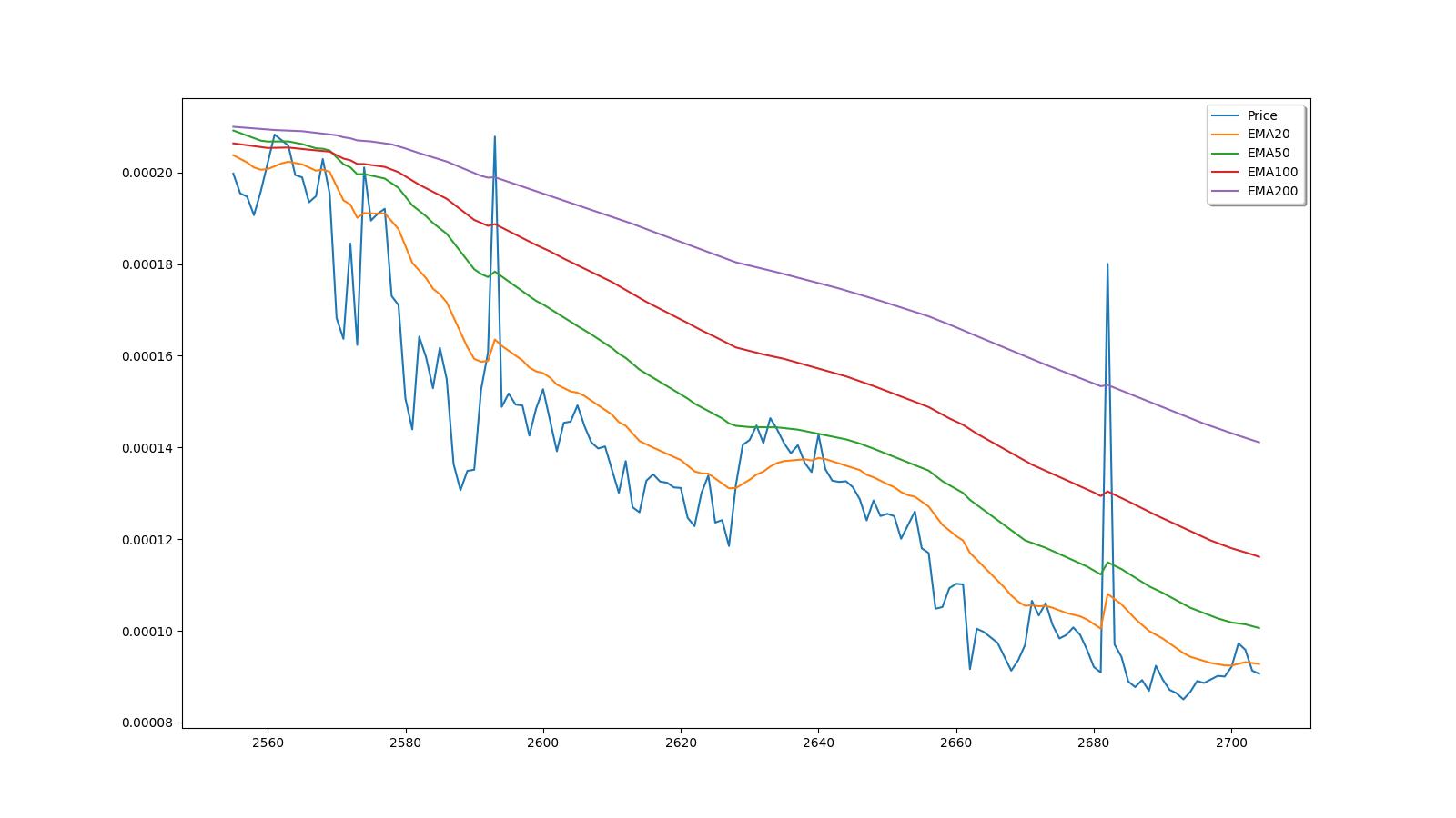 Elysian Exponential Moving Averages