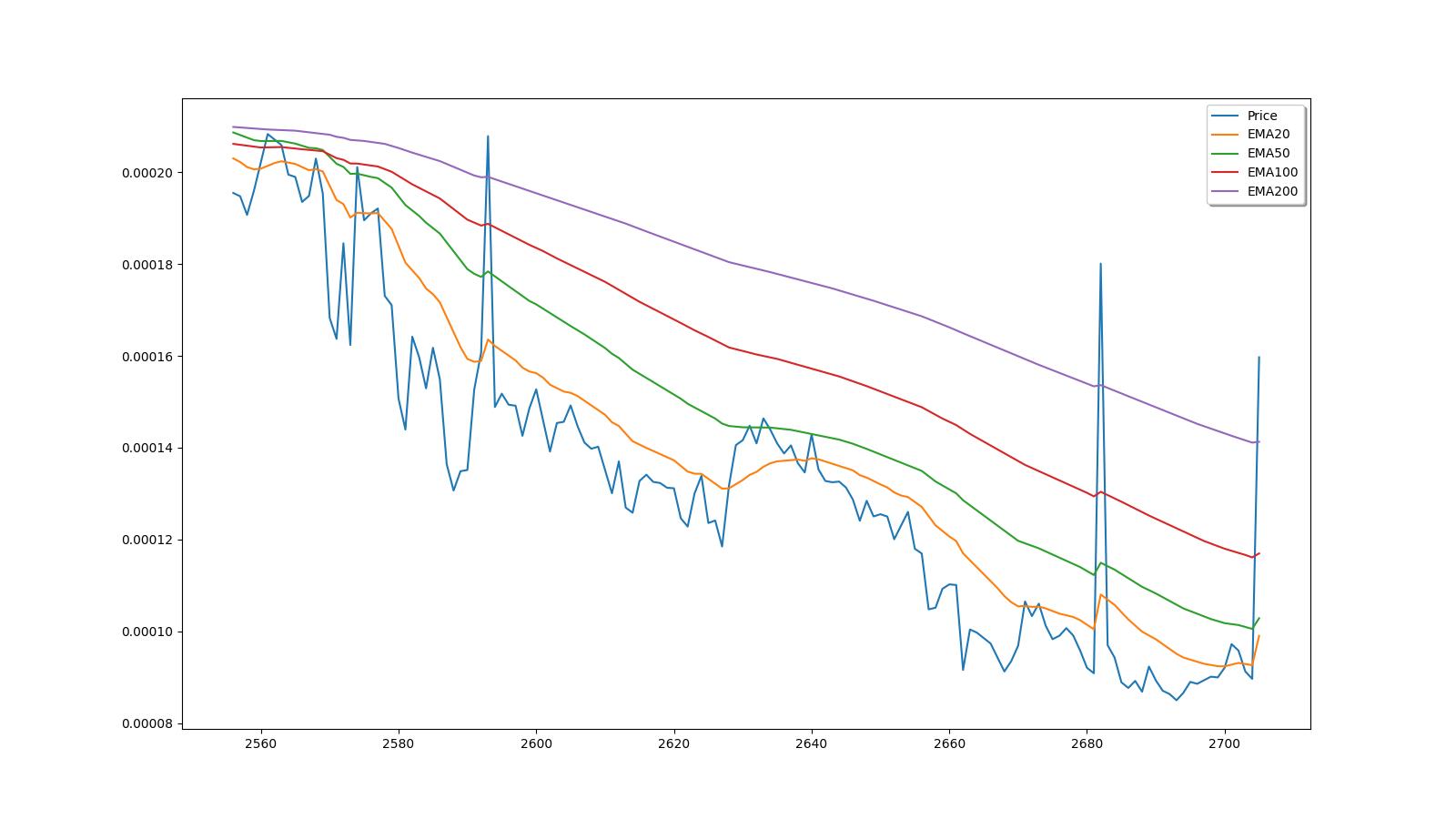 Elysian Exponential Moving Averages