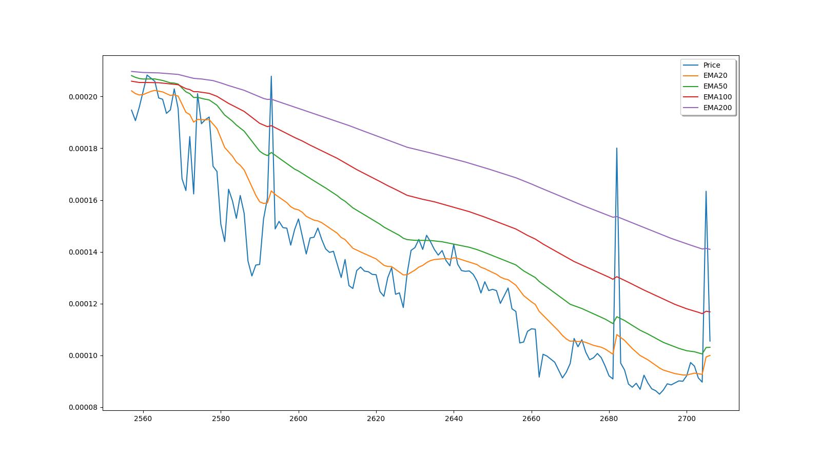 Elysian Exponential Moving Averages