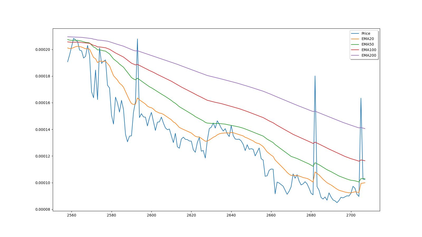 Elysian Exponential Moving Averages