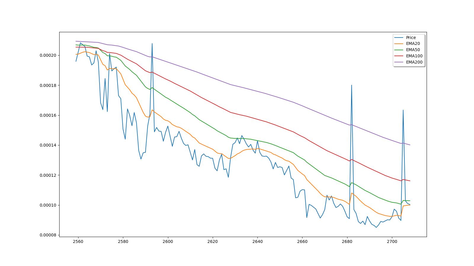 Elysian Exponential Moving Averages
