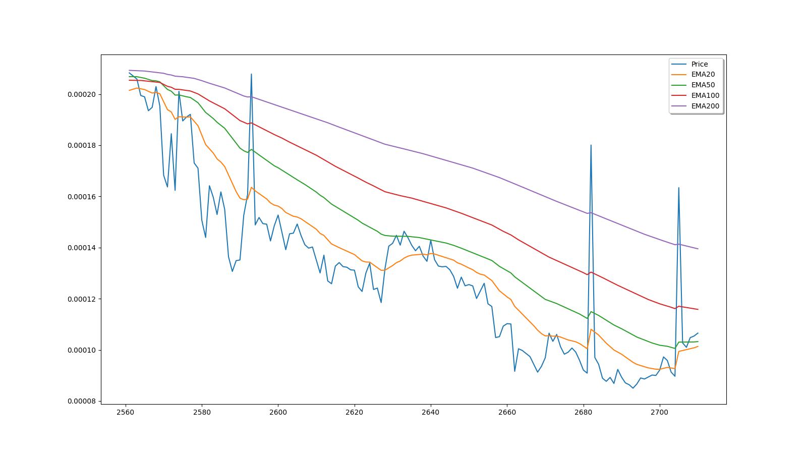Elysian Exponential Moving Averages