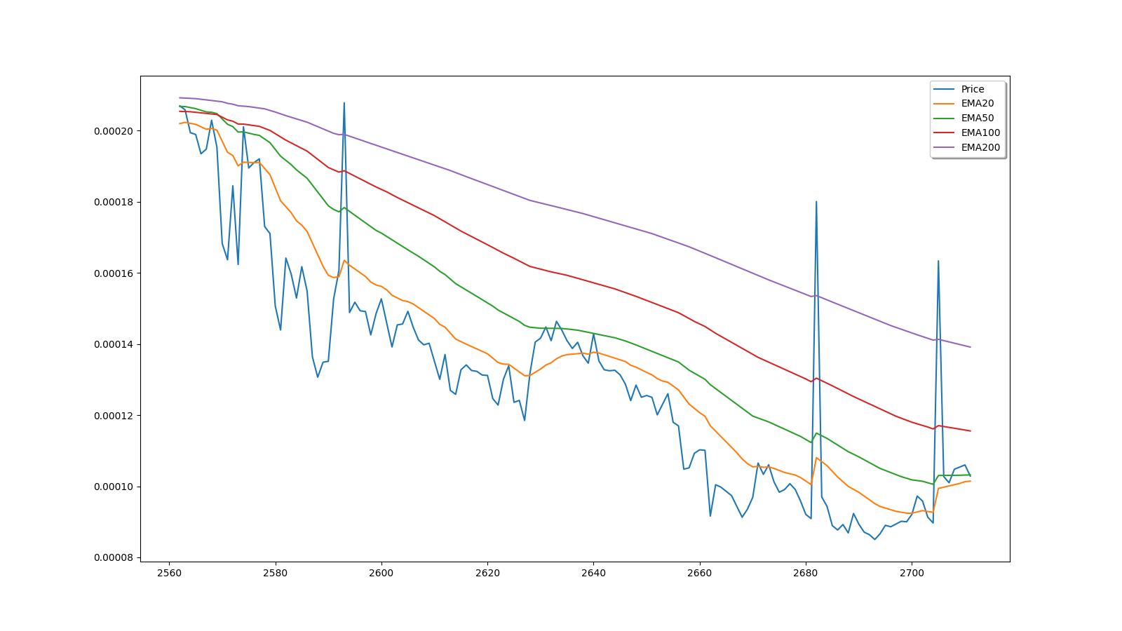Elysian Exponential Moving Averages