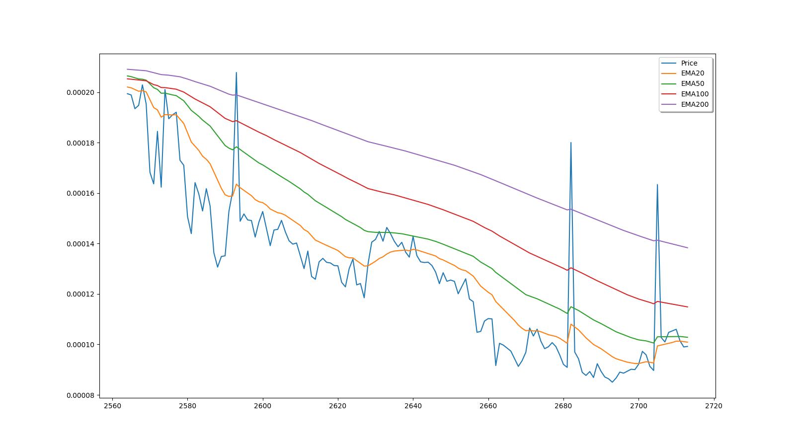 Elysian Exponential Moving Averages