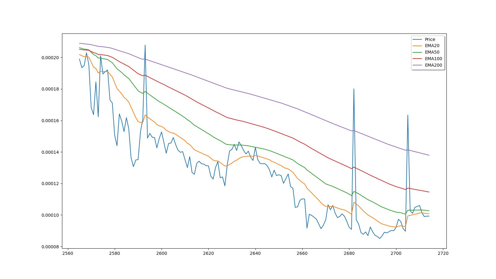 Elysian Exponential Moving Averages