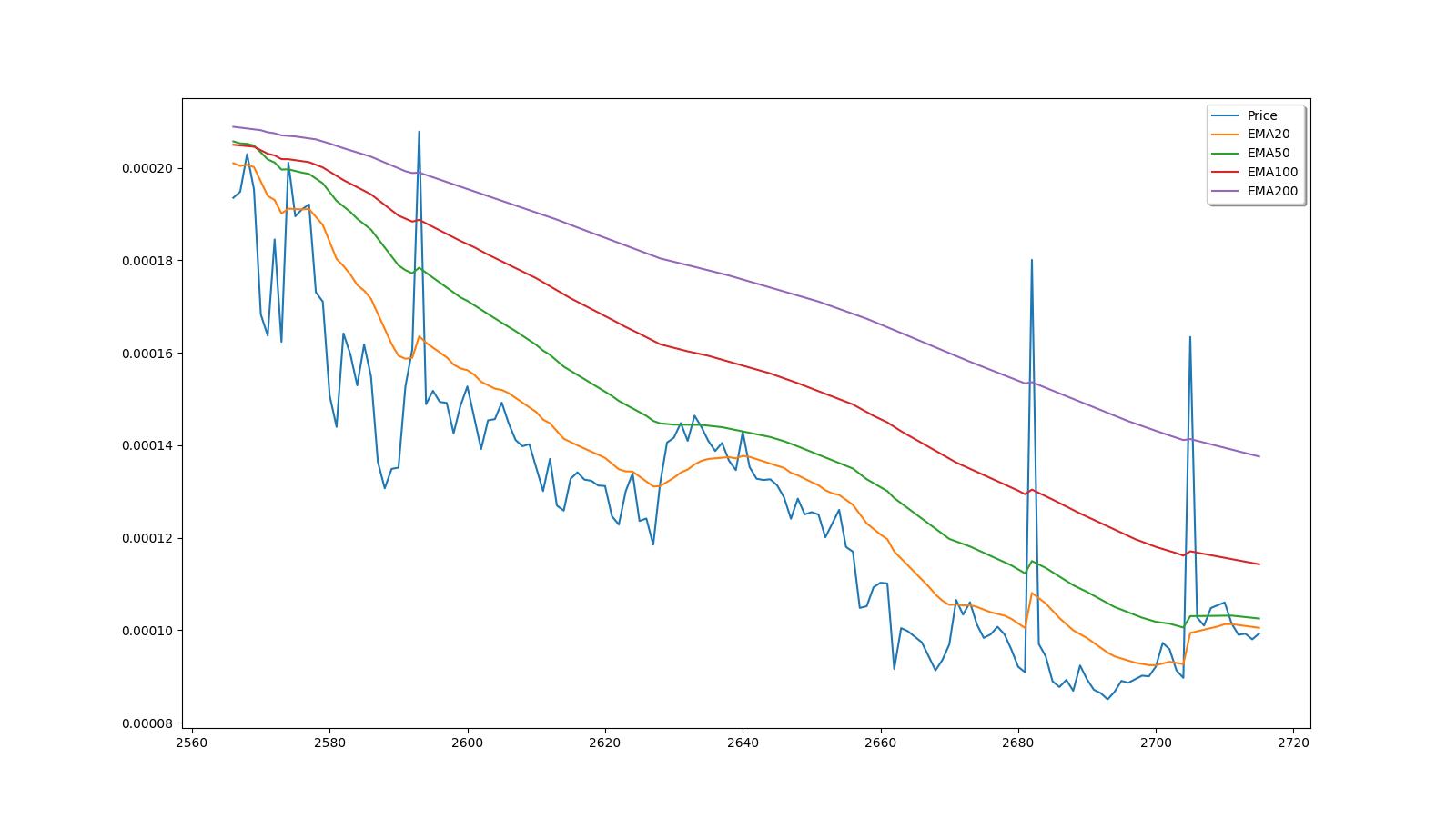 Elysian Exponential Moving Averages