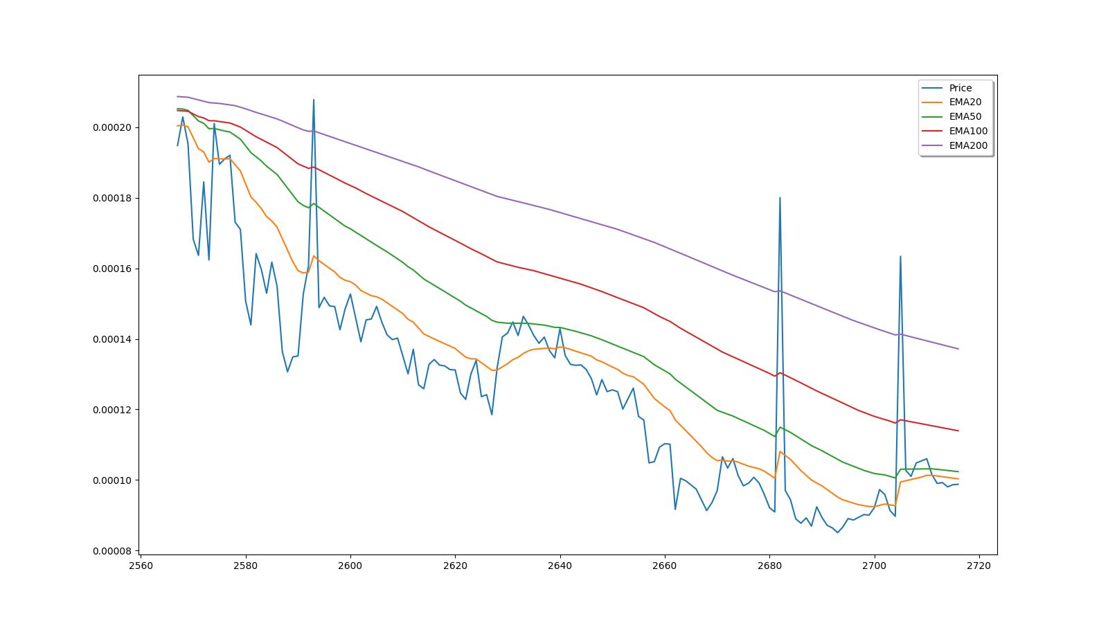 Elysian Exponential Moving Averages